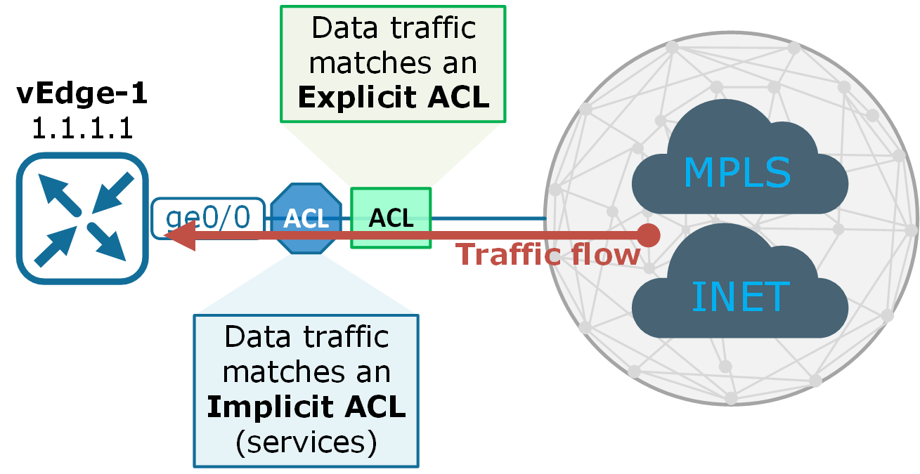 Lab 3 Explicit Access Control List Acl