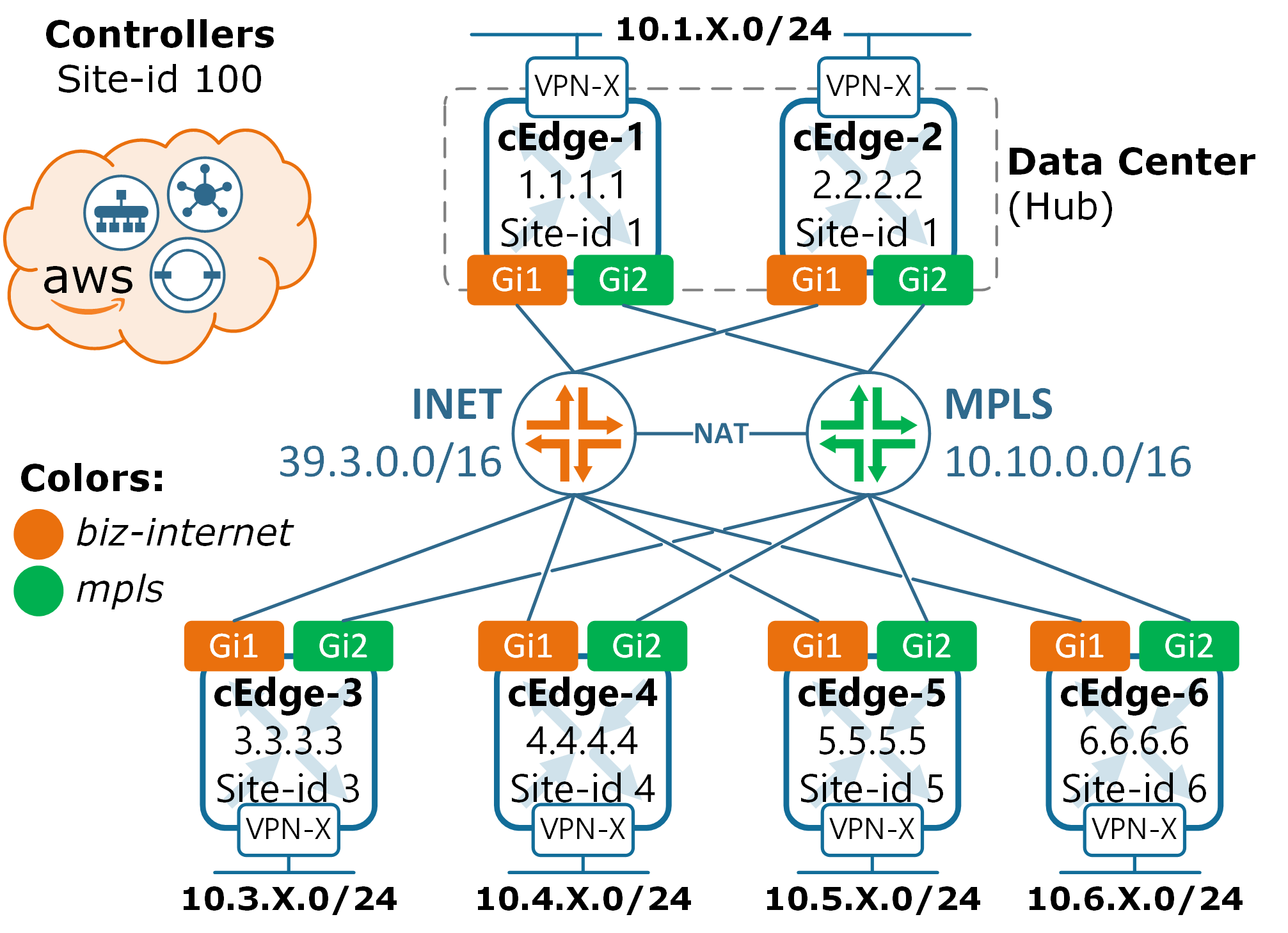 Onboarding cEdge CSR1K | NetworkAcademy.io