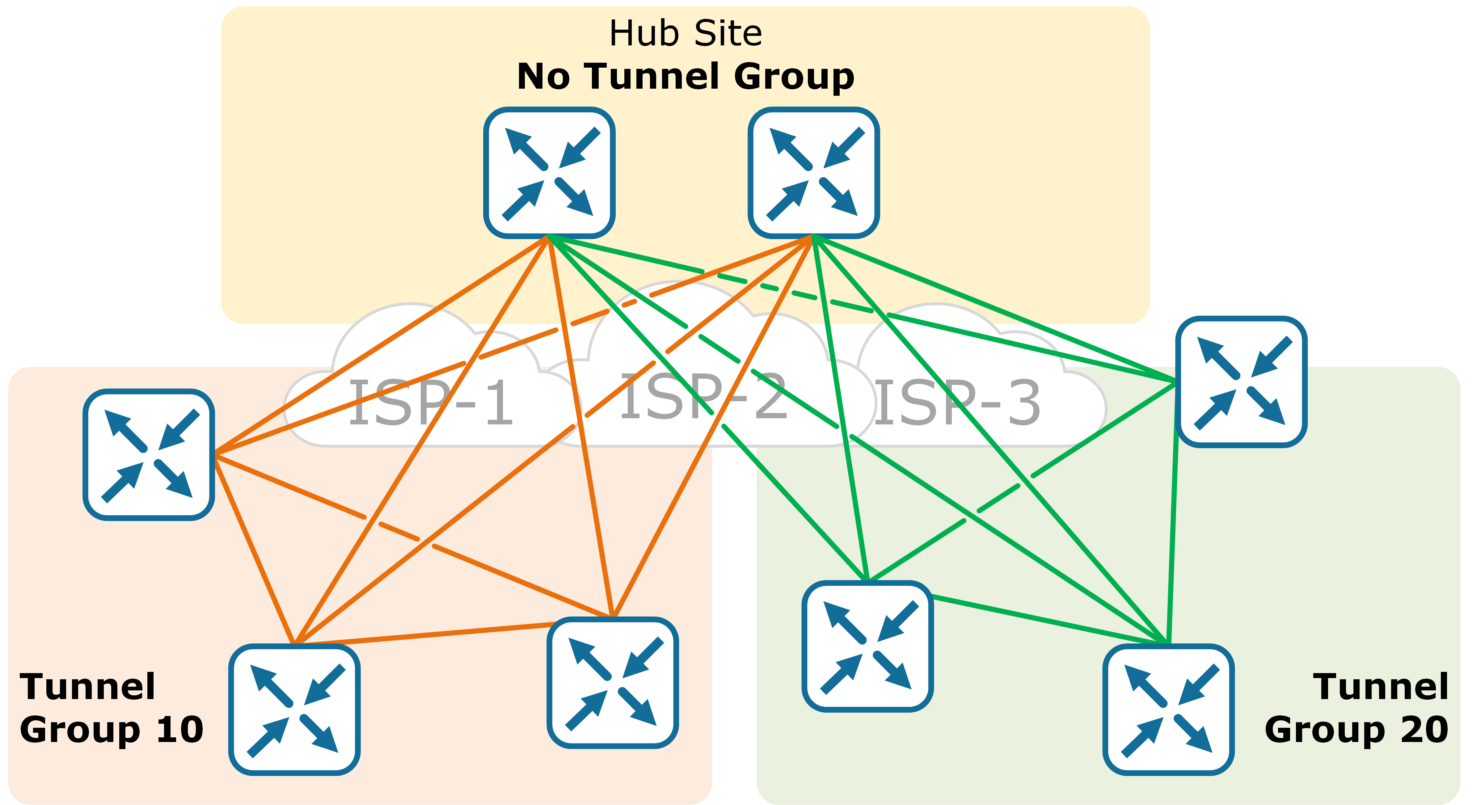 Tunnel Groups | NetworkAcademy.io Tunnel Groups | NetworkAcademy.io
