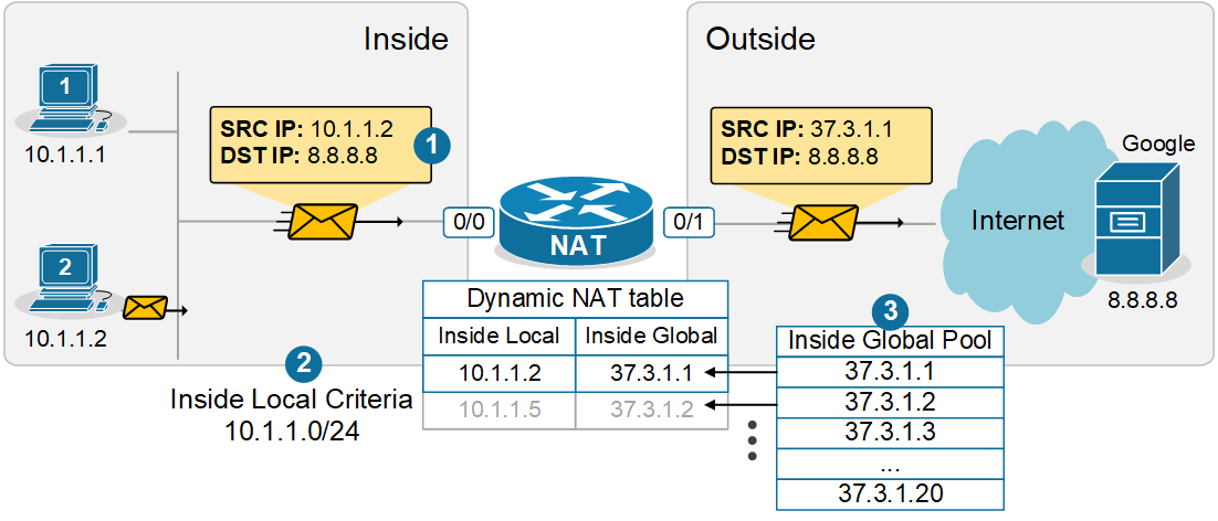 Dynamic NAT | NetworkAcademy.io