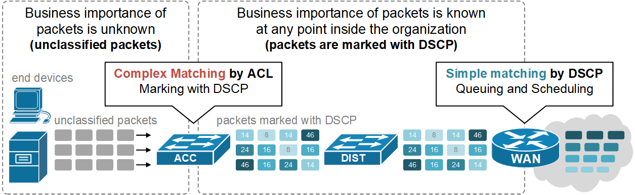 Classification and Marking | NetworkAcademy.io
