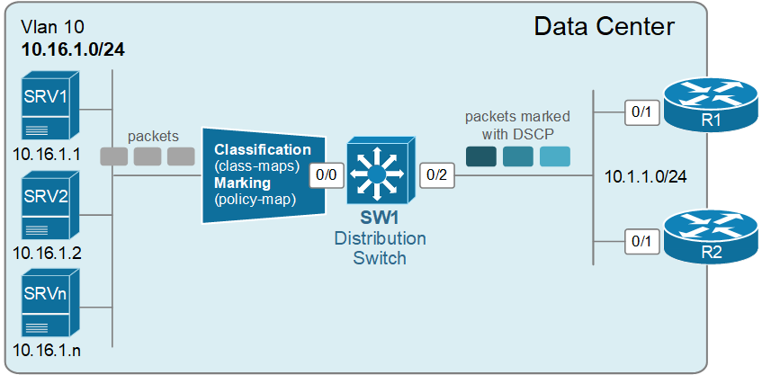 Lab #3.1 - Marking traffic at the access | NetworkAcademy.io