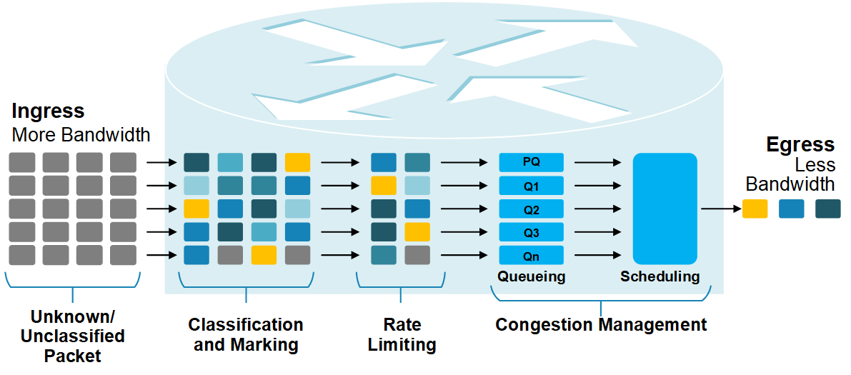 The Modular QoS CLI (MQC) | NetworkAcademy.io
