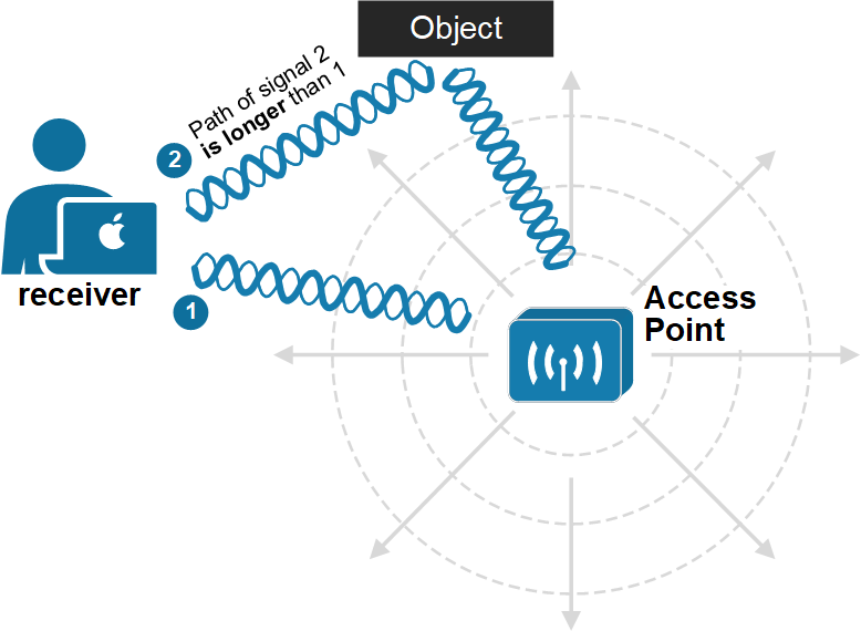 Amplitude, Power, and dB | NetworkAcademy.io