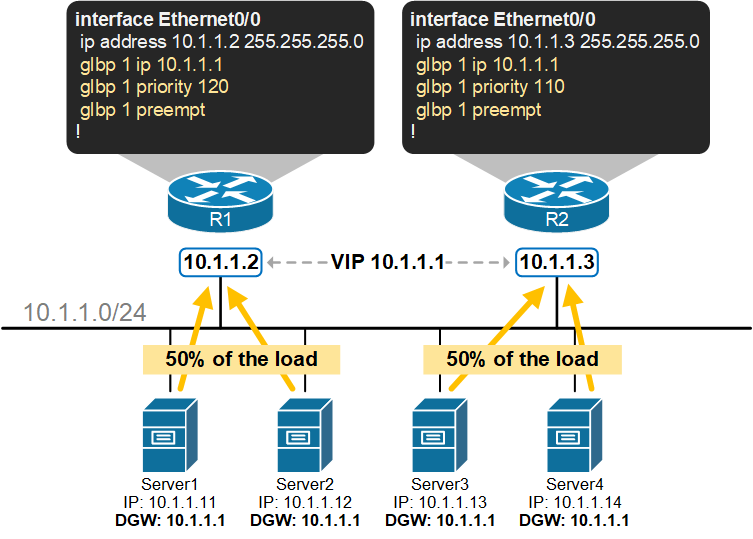 Gateway Load Balancing Protocol (GLBP) | NetworkAcademy.io