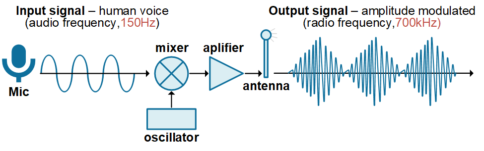 Sending data over RF signals | NetworkAcademy.io