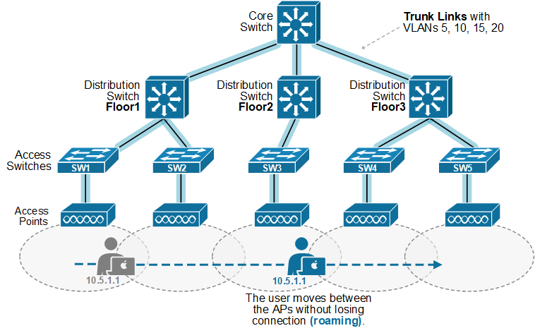 Autonomous AP architecture | NetworkAcademy.io