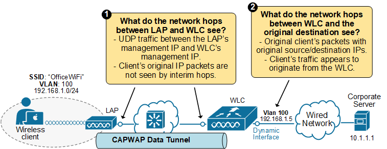Lightweight AP architecture | NetworkAcademy.io