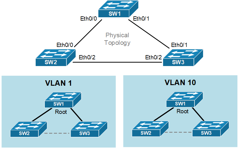 Configuring Per-VLAN STP (PVST) | NetworkAcademy.io