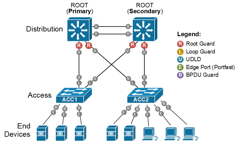 Root Guard | NetworkAcademy.io