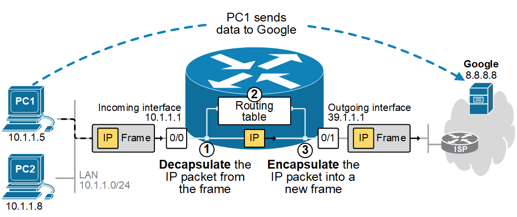 Routers and L3 Switches | NetworkAcademy.io
