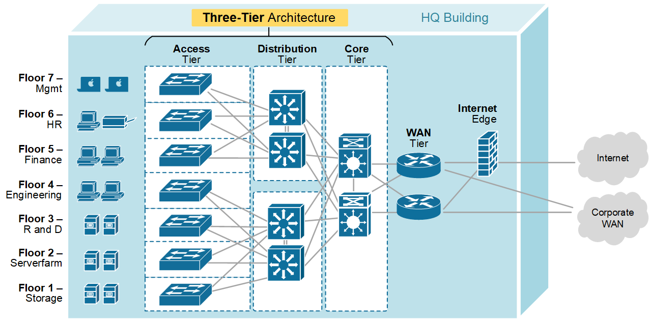 Three-Tier Architecture | NetworkAcademy.io