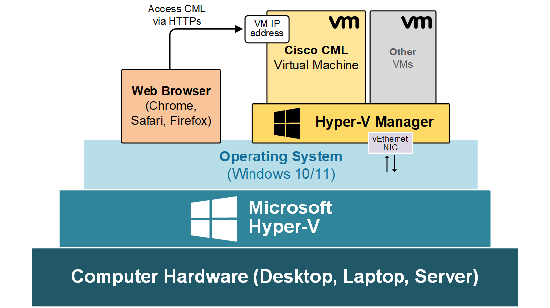 Cisco Modeling Labs (CML) on Hyper-V | NetworkAcademy.io