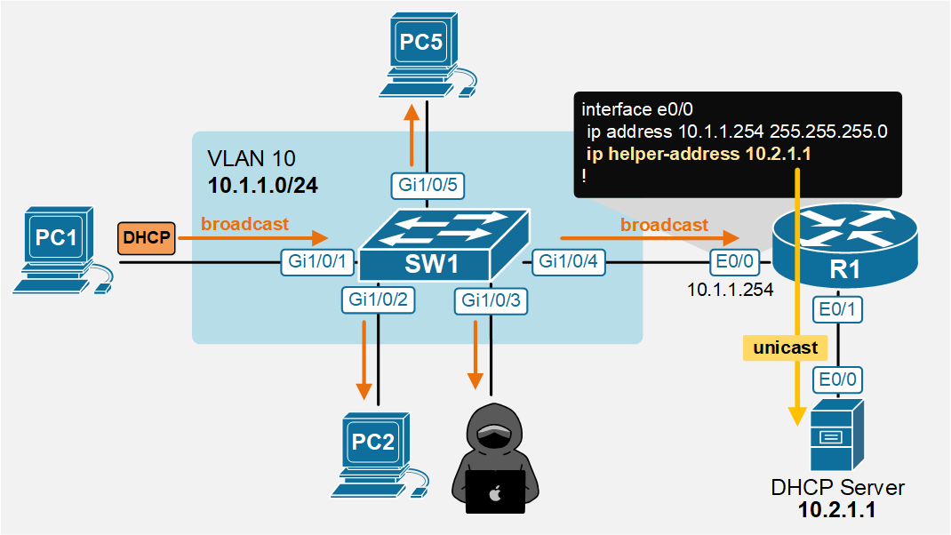 Dynamic ARP Inspection (DAI) | NetworkAcademy.IO