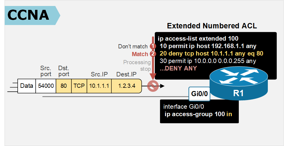 Extended Numbered ACL | NetworkAcademy.IO