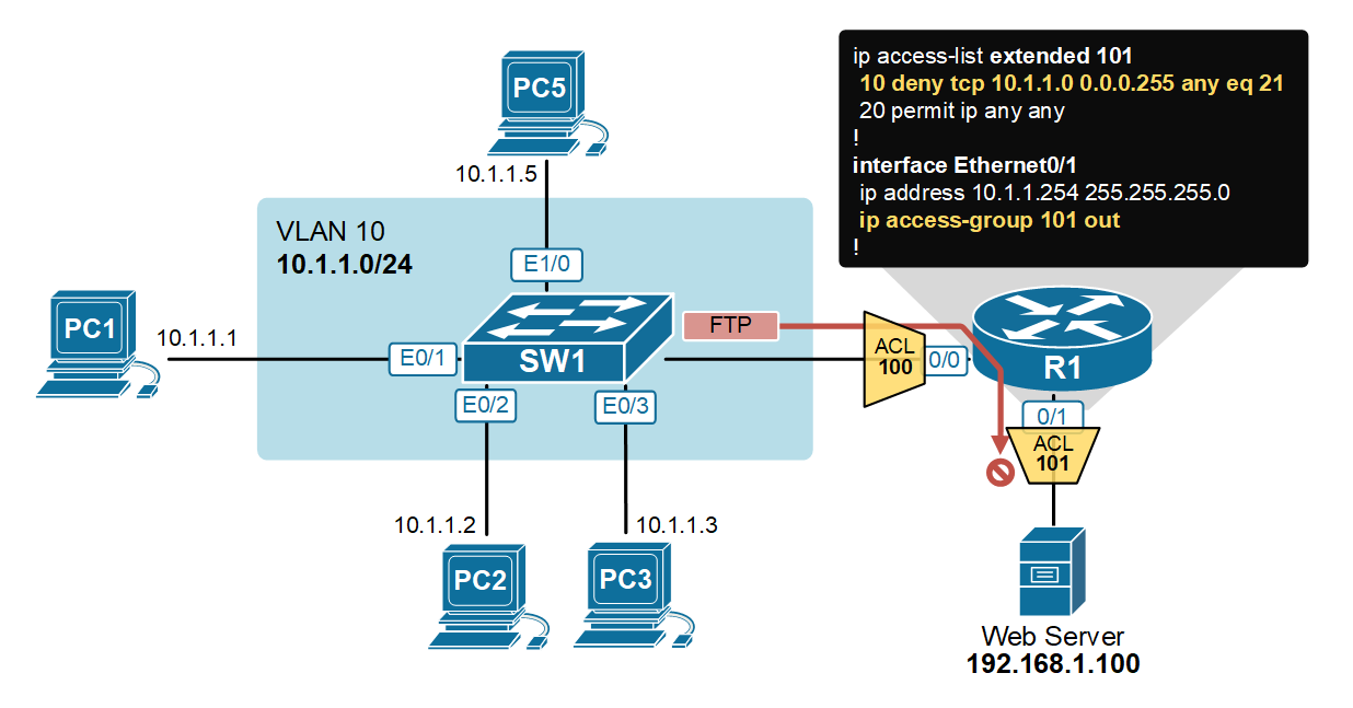 Lab 3 1 Implementing Extended Numbered Acl Networkacademy Io