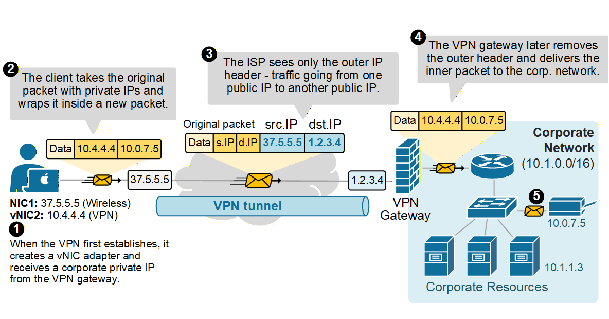 VPN essentials | NetworkAcademy.IO